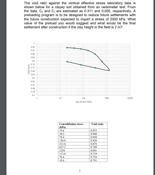 Solved The void ratio against the vertical effective stress | Chegg.com