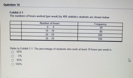 Solved Question 15 Exhibit 2-1 The numbers of hours worked | Chegg.com Solved Question 15 Exhibit 2-1 The numbers of hours worked | Chegg.com