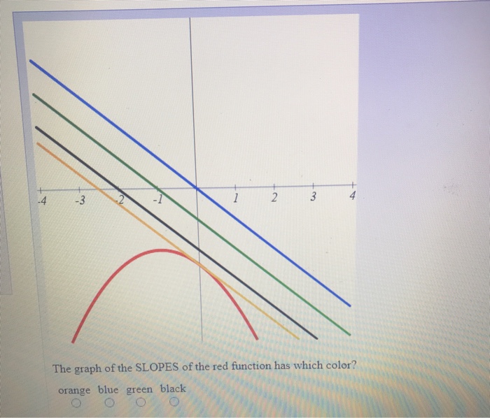 Solved 4 -3 -1 The graph of the SLOPES of the red function | Chegg.com