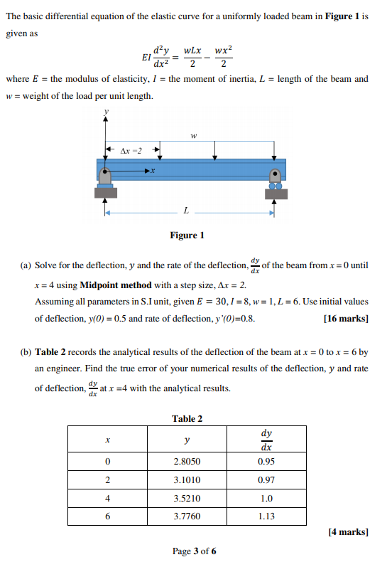 Solved The basic differential equation of the elastic curve | Chegg.com