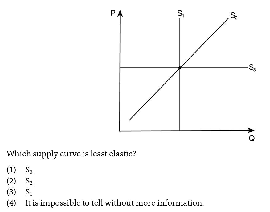 Solved Which supply curve is least elastic? (1) S3 (2) S2 | Chegg.com