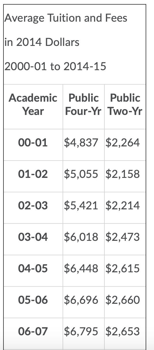 Solved Tuition and fees at public four-year and public | Chegg.com