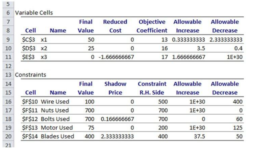Solved Consider the sensitivity report below:a) ﻿What is the | Chegg.com