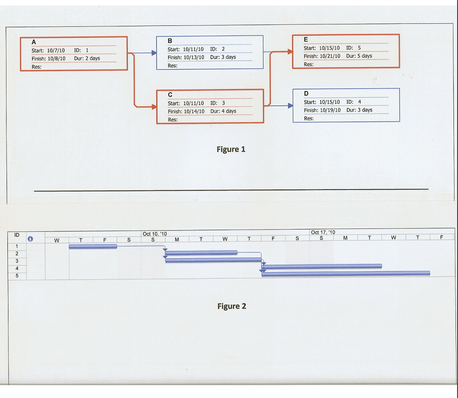 Solved 7. (10 points). Given the Microsoft Project output | Chegg.com