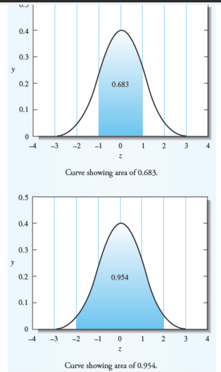 Solved From the normal curve of error, find the probability | Chegg.com