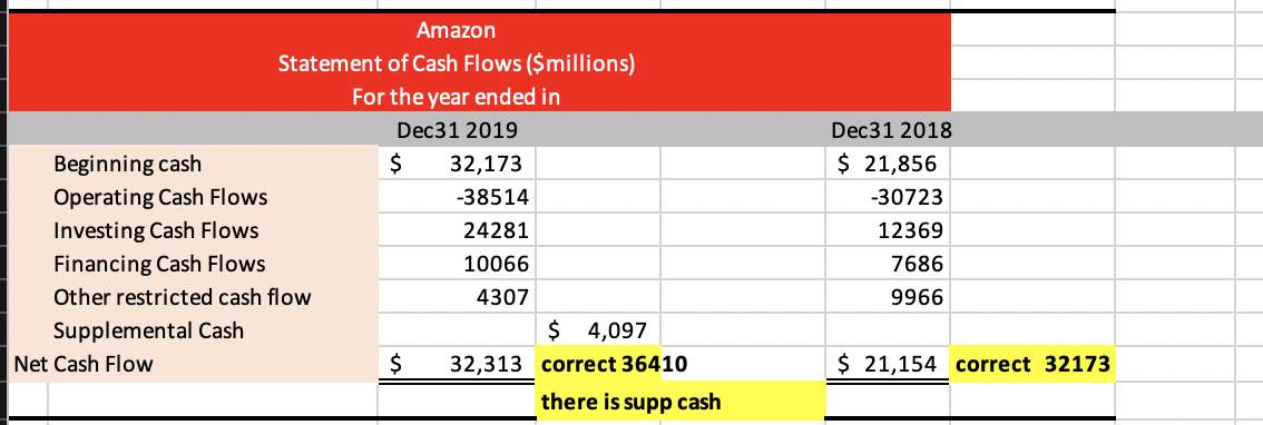 Solved TARGET CORPORATION Statement of Cash Flows ($ | Chegg.com
