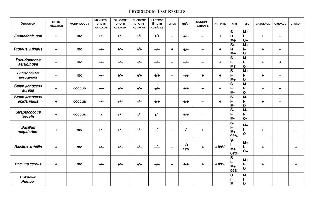 Solved LIST OF POSSIBLE UNKNOWNS The following list contains | Chegg.com