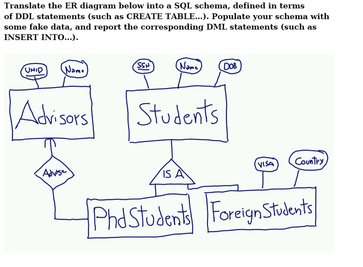 Solved Translate the ER diagram below into a SQL schema, | Chegg.com