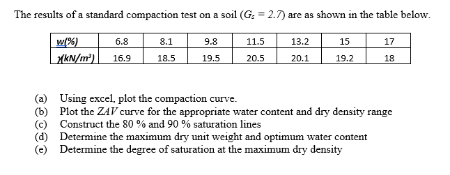 Solved The results of a standard compaction test on a soil | Chegg.com