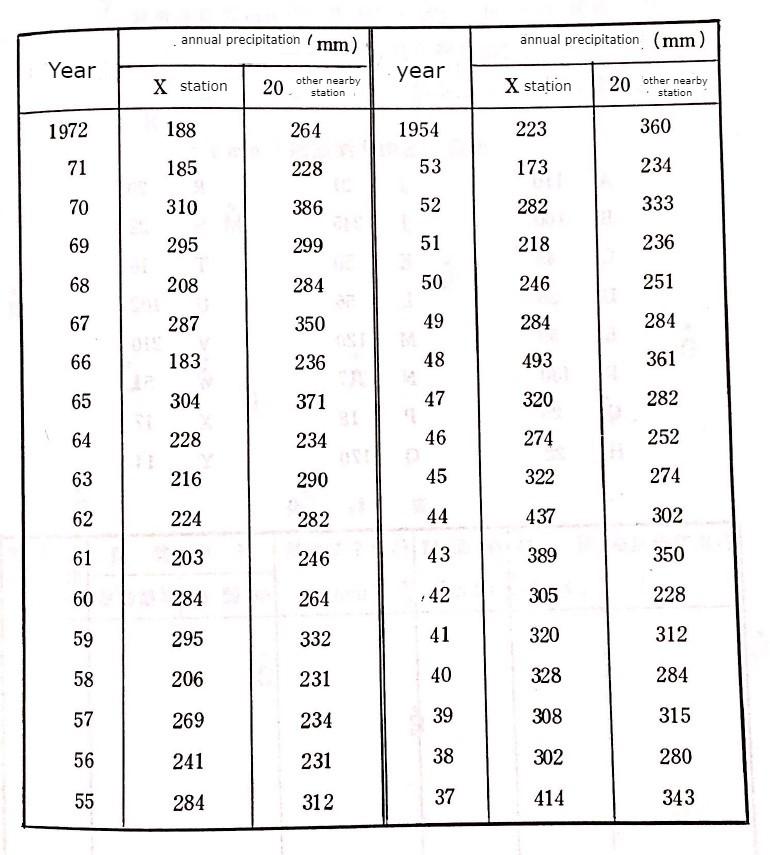 Solved The annual precipitation of a certain rainfall | Chegg.com