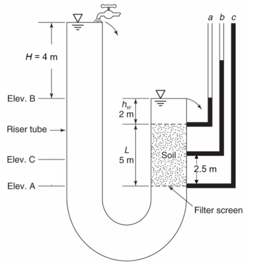 Solved Question #15 A) Given the permeameter shown below | Chegg.com