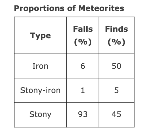 Solved There are 3 types of meteorites. What do stony | Chegg.com