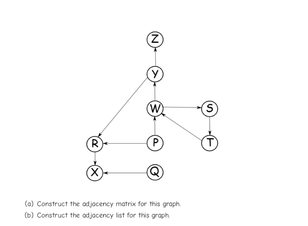 Solved (a) Construct the adjacency matrix for this graph (b) | Chegg.com