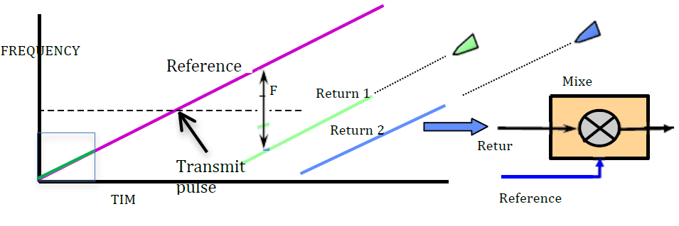 A radar has a linear FM modulated pulse from 14 GHz | Chegg.com