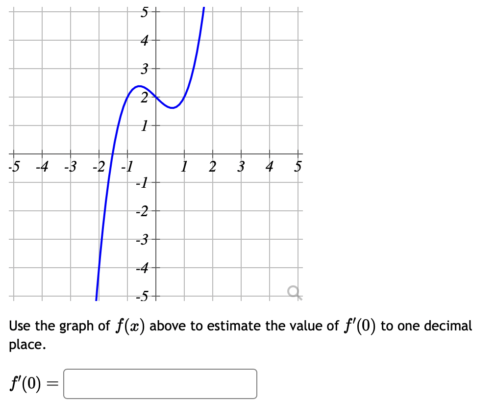Solved Use the graph of f(x) above to estimate the value of | Chegg.com