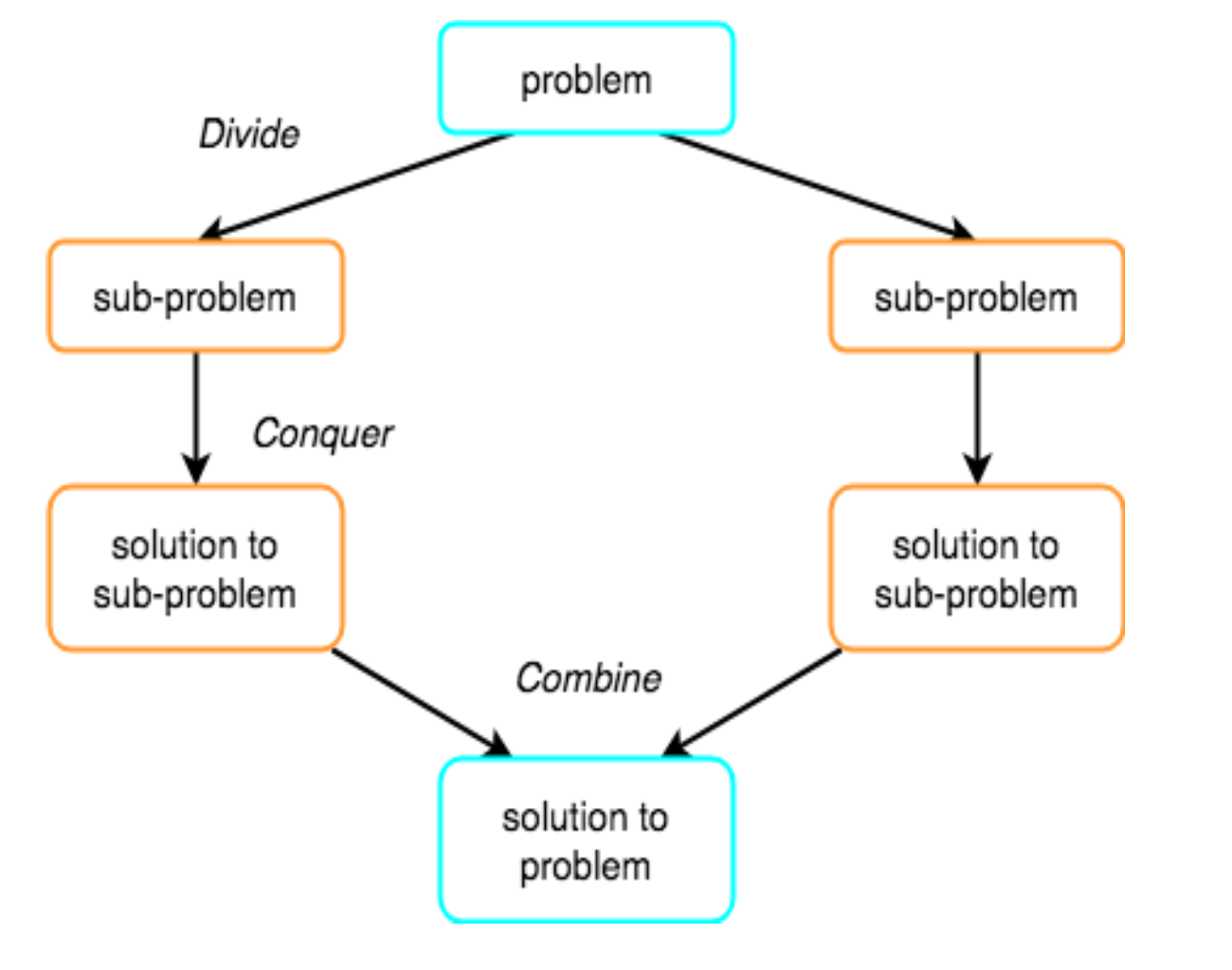 Solved Draw a flowchart of a Java program that performs | Chegg.com