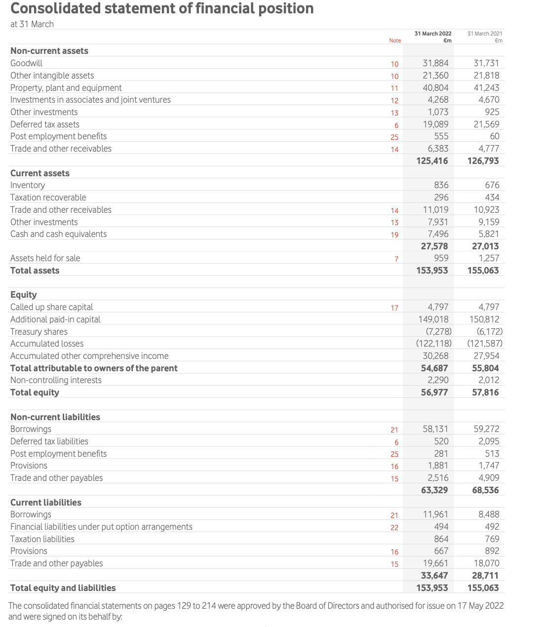 Consider the annual reports of Vodafone for 2021 and | Chegg.com