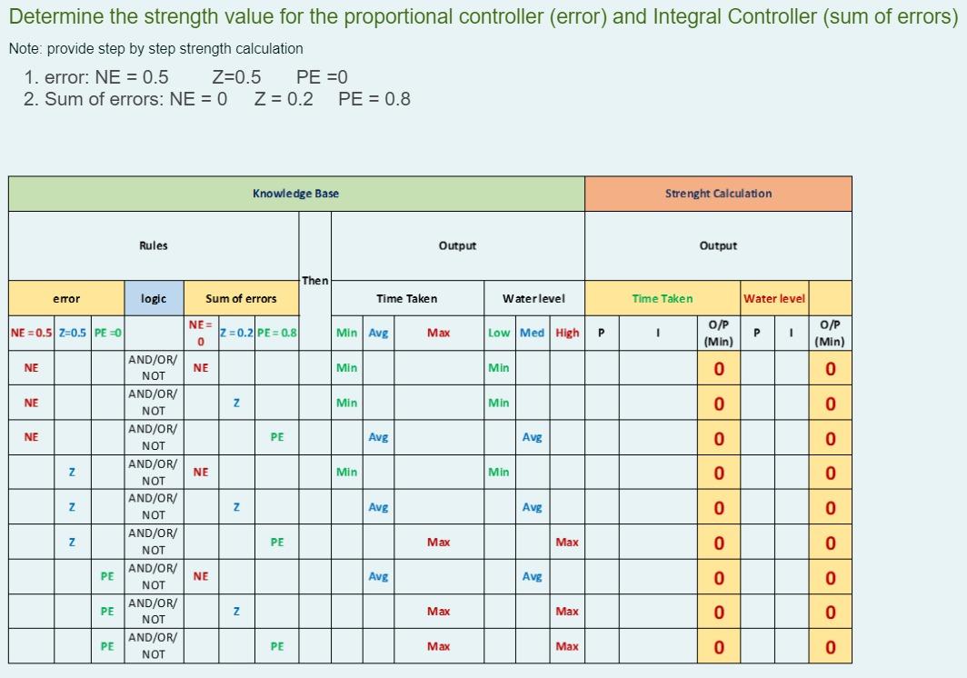 Perform the fuzzification process for the below | Chegg.com
