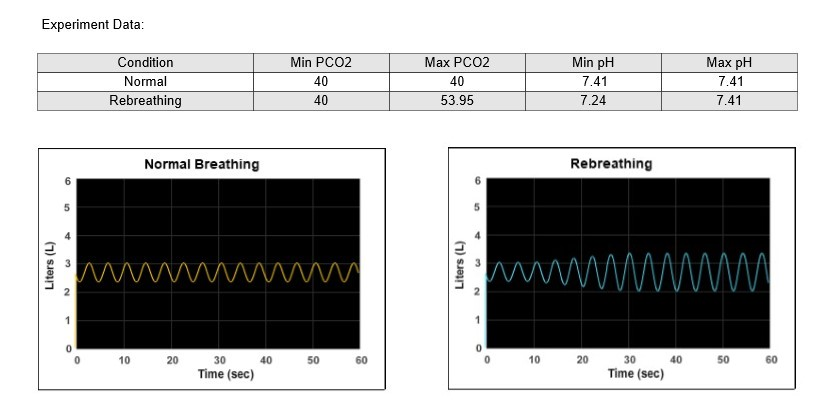 Solved A) Based on the above data, what physiological | Chegg.com