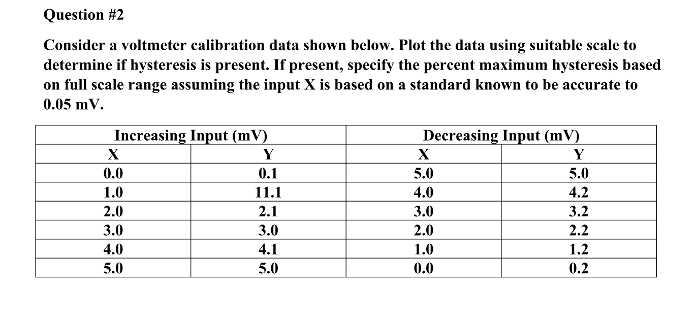 Solved Consider a voltmeter calibration data shown below. | Chegg.com
