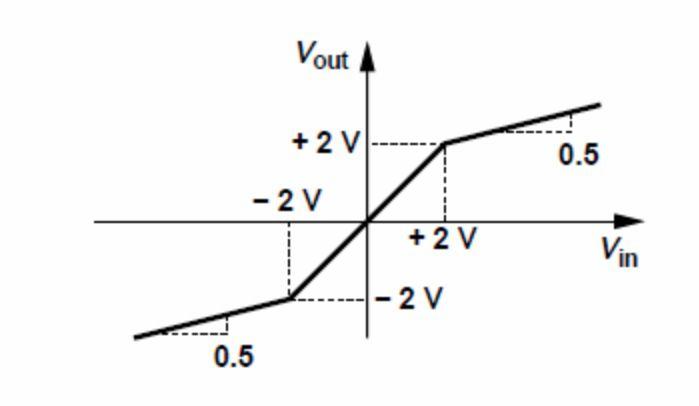 Solved We wish to design a circuit that exhibits the | Chegg.com