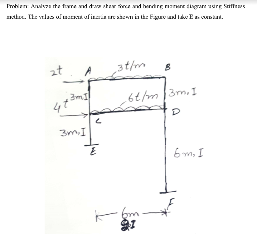 analyze the frame by the direct stiffness method. | Chegg.com