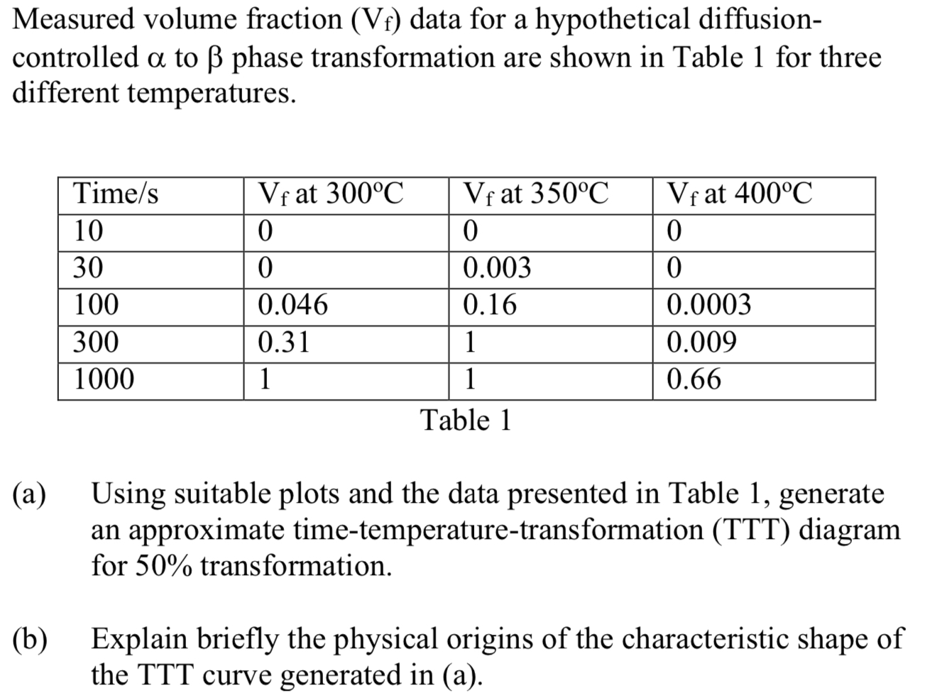 Solved Measured volume fraction (Vf) ﻿data for a | Chegg.com