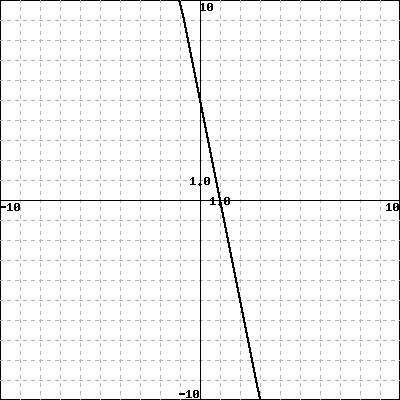 Solved Find the equation y=mx+b ﻿for the line with the | Chegg.com