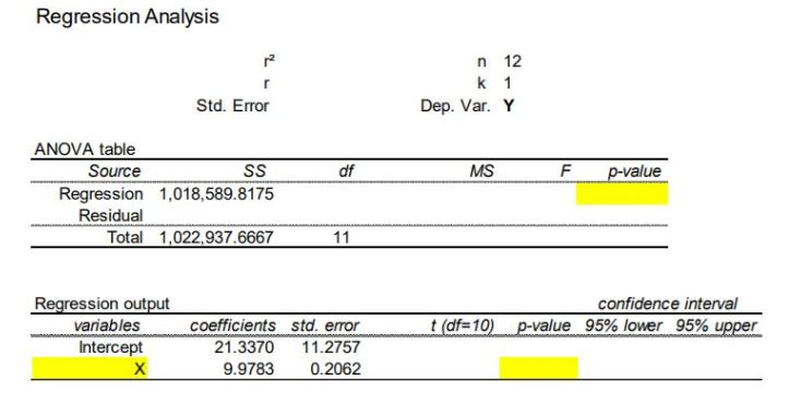 Solved Regression Analysis n 12 k 1 Dep. Var. Y Std. Error | Chegg.com