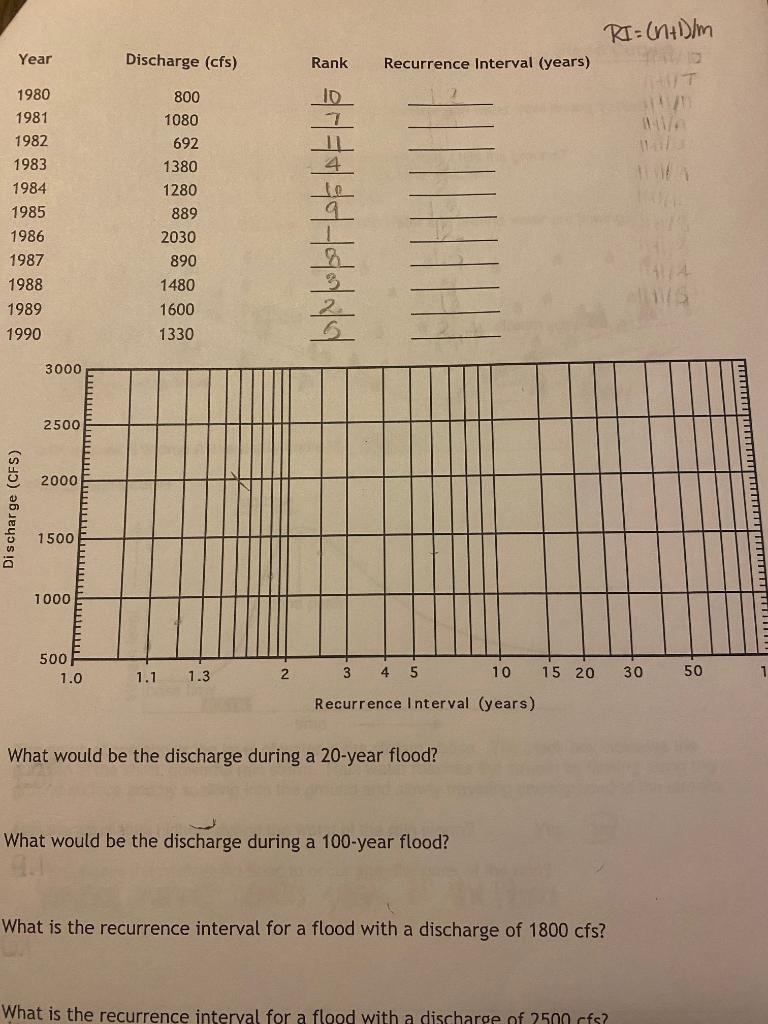 Solved RI= (1+D/m Year Discharge (cfs) Rank Recurrence | Chegg.com