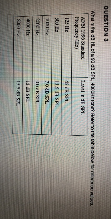 Solved QUESTION 3 What is the dB HL of a 90 dB SPL, 4000Hz | Chegg.com
