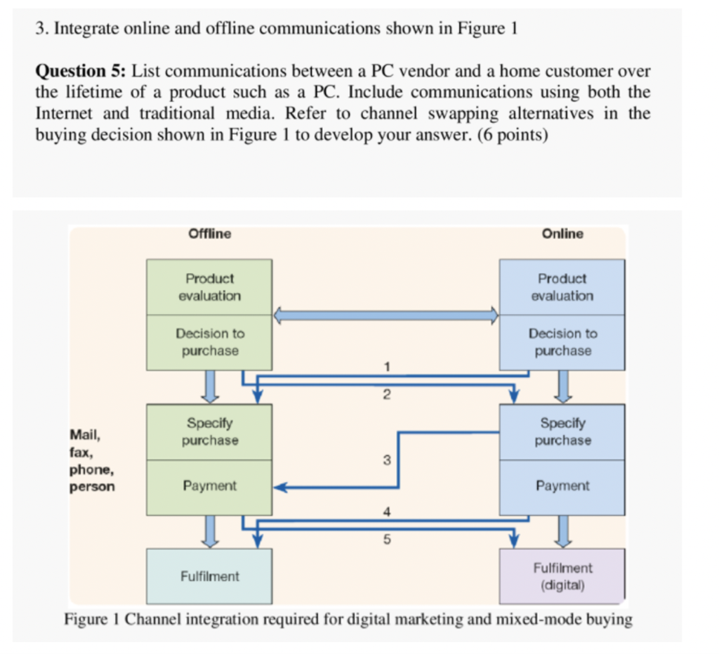 3. Integrate online and offline communications shown | Chegg.com