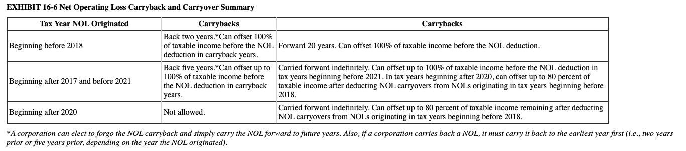 Solved EXHIBIT 16-6 Net Operating Loss Carryback and | Chegg.com
