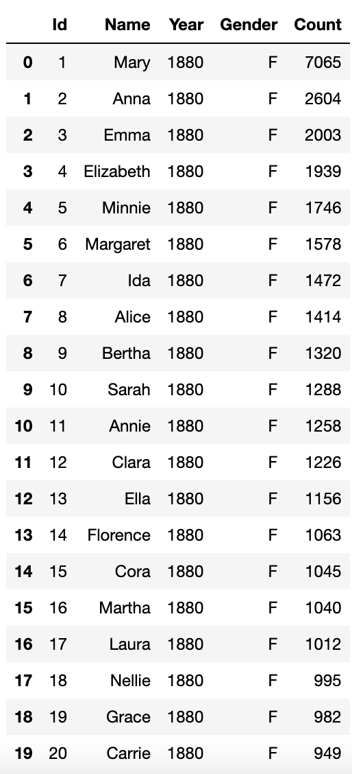 Solved I imported the US Baby Names dataset from | Chegg.com