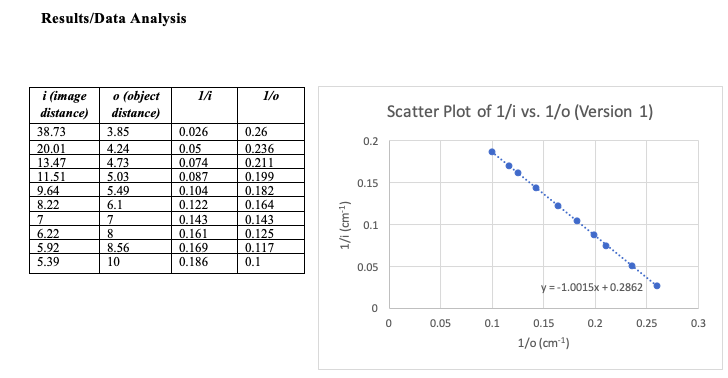 Solved So i am doing an experiment on focal length and its | Chegg.com