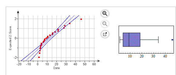 Solved The data from a simple random sample with 25 | Chegg.com