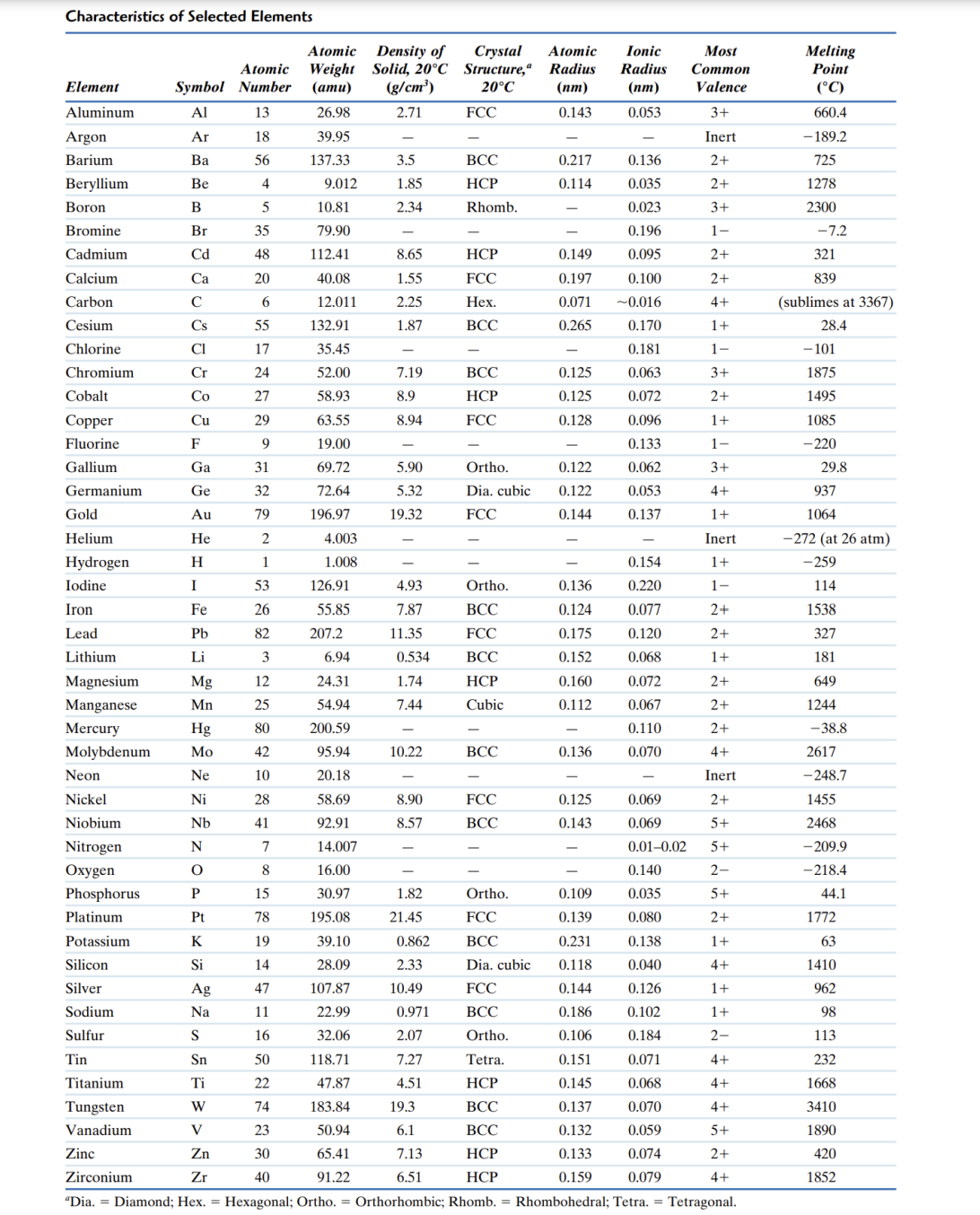 Characteristics of Selected Elements a Dia. = Diamond | Chegg.com