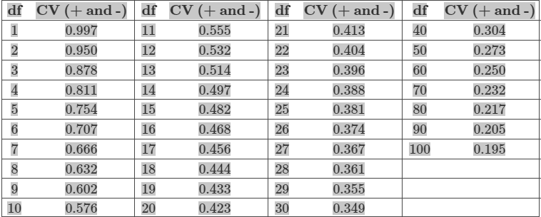 Solved Suppose you computed r=−0.285 using n=13 data points | Chegg.com