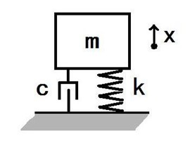 Solved A mass-spring-damper (MSD) system in one-dimension is | Chegg.com