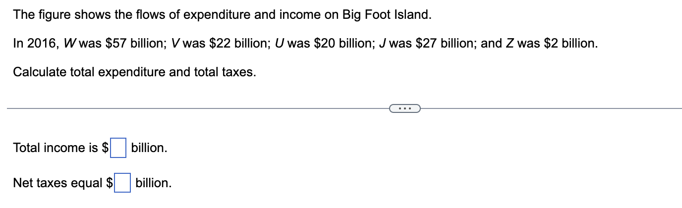 Solved The figure shows the flows of expenditure and income | Chegg.com