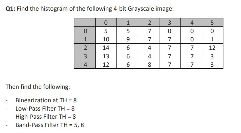 Solved Q1: Find the histogram of the following 4-bit | Chegg.com