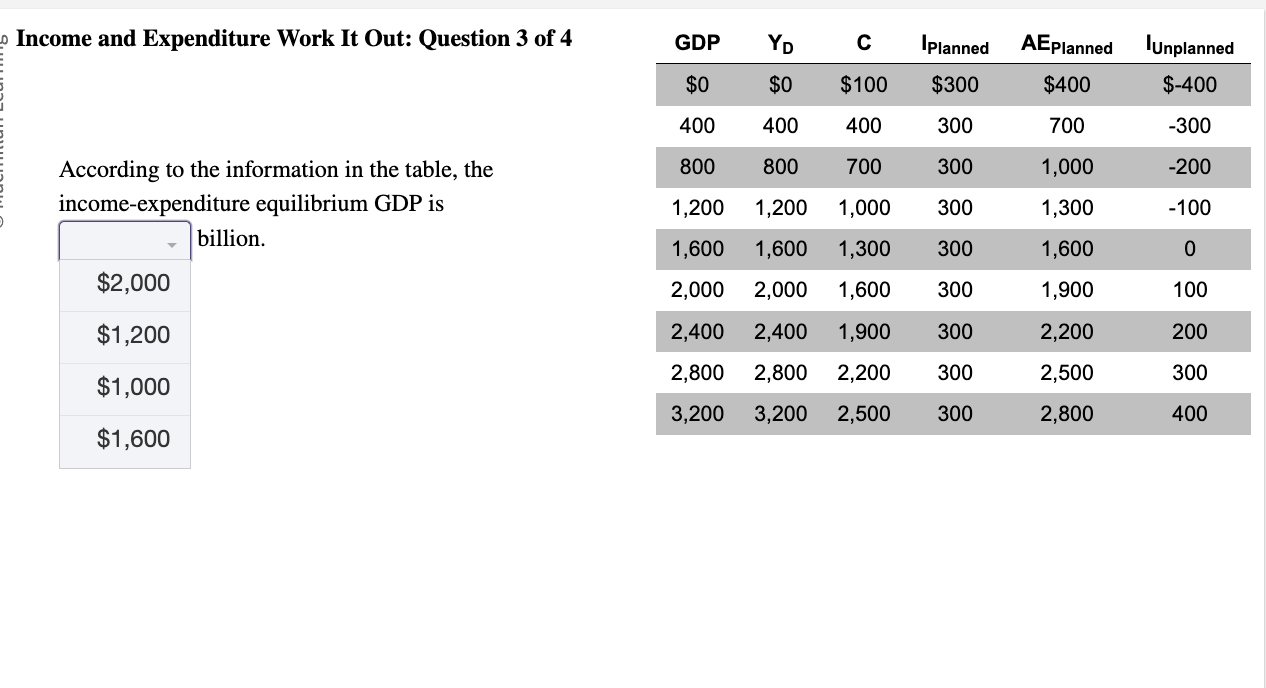 Solved Income and Expenditure Work It Out: Question 3 ﻿of | Chegg.com
