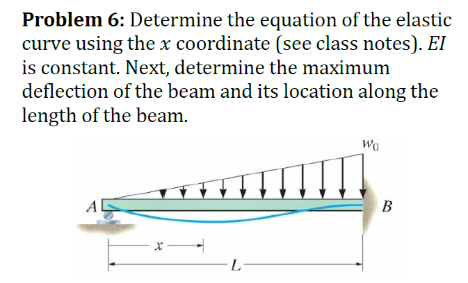 Solved Problem 6: Determine the equation of the elastic | Chegg.com
