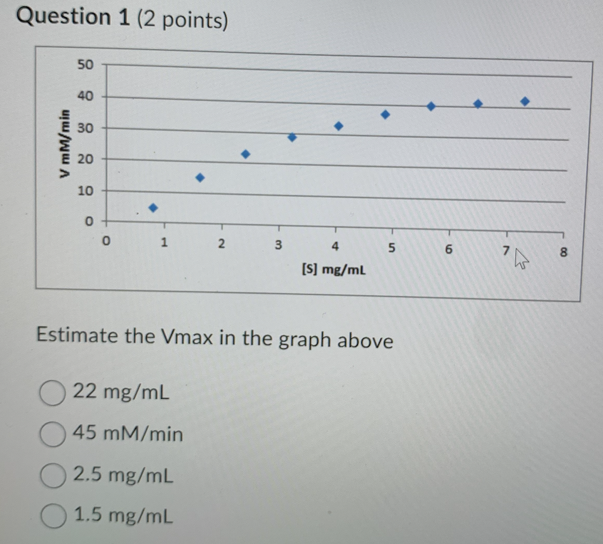 Solved Question 1 ( 2 points) Estimate the Vmax in the graph | Chegg.com