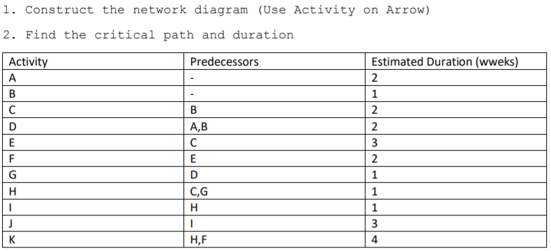 Solved 1. Construct the network diagram (Use Activity on | Chegg.com