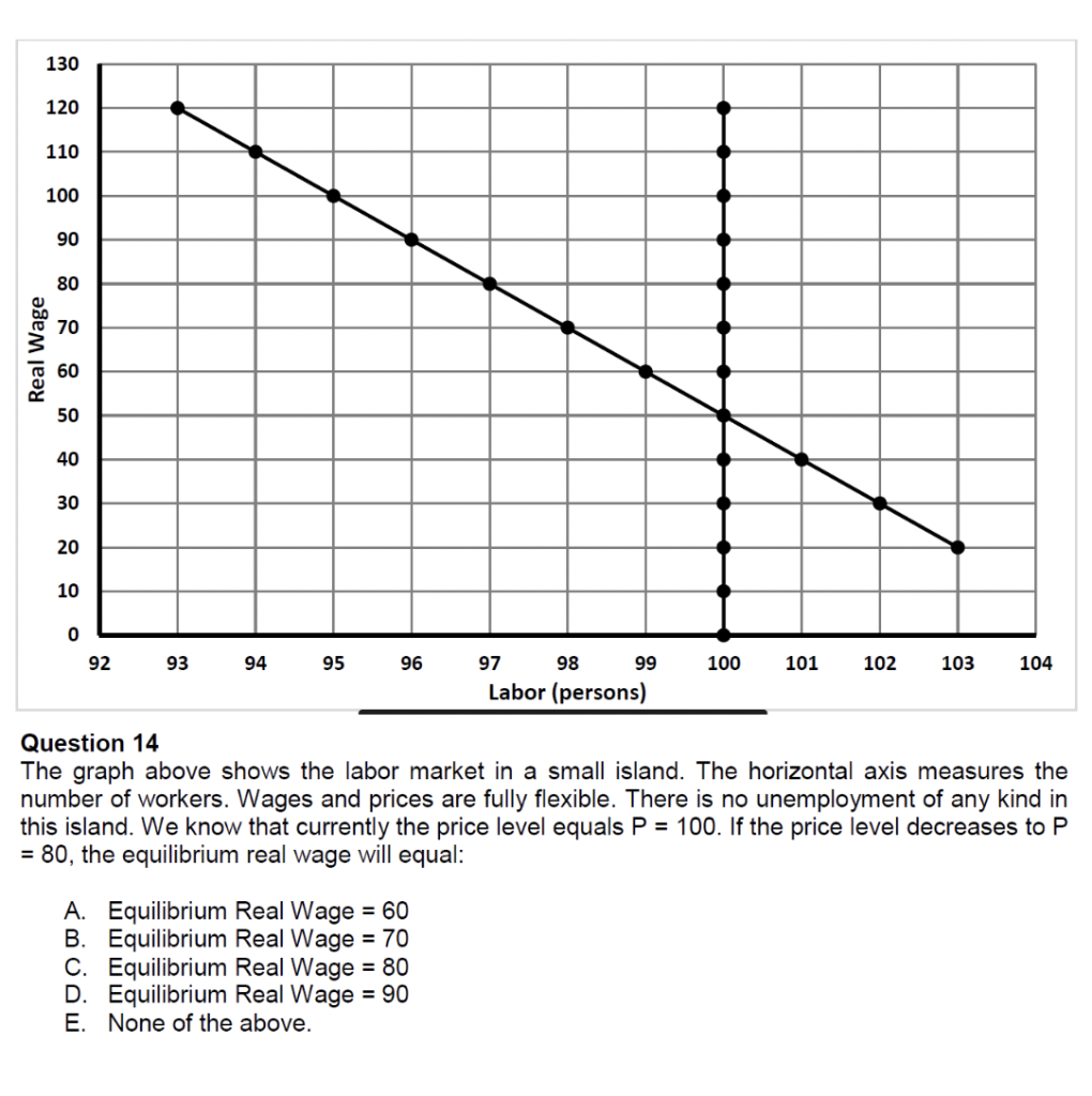 Solved Question 14 The graph above shows the labor market in | Chegg.com