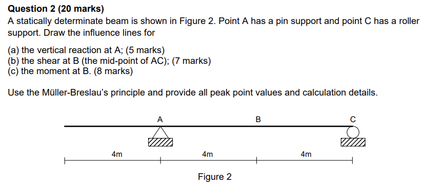 Solved Question 2 (20 marks) A statically determinate beam | Chegg.com