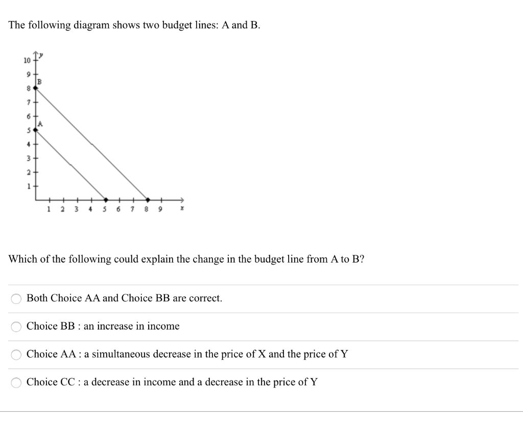Solved The following diagram shows two budget lines: A and | Chegg.com