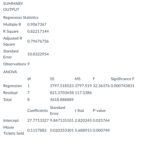 Solved SUMMARY OUTPUT Regression Statistics Multiple R | Chegg.com