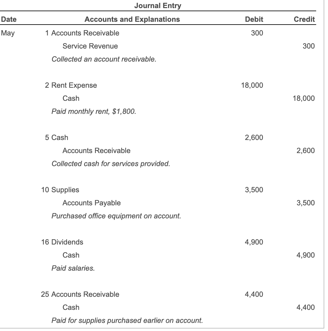 Solved Date Journal Entry Accounts And Explanations 1 Chegg